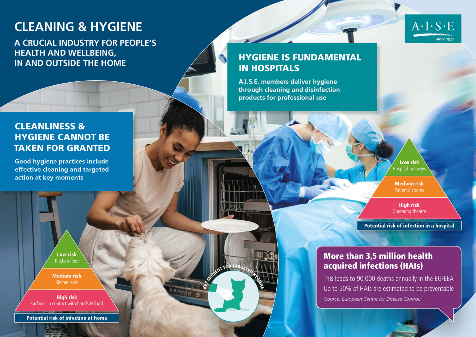 Cleanliness & hygiene - A.I.S.E.